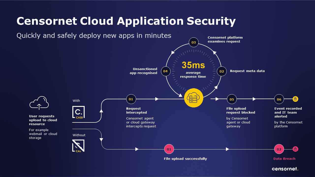 Why I Lean Towards CASB in a CASB-ZTNA World - TrustLayer